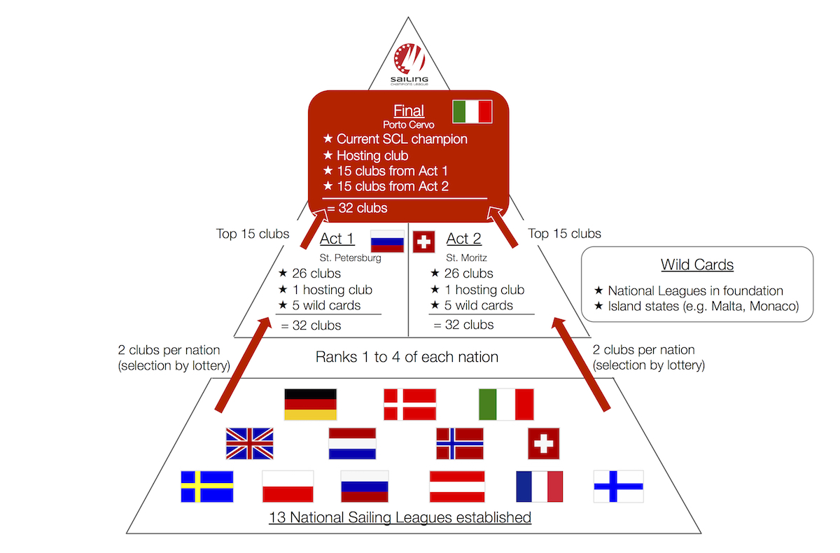 scl-system-2017_web - SAILING Champions League